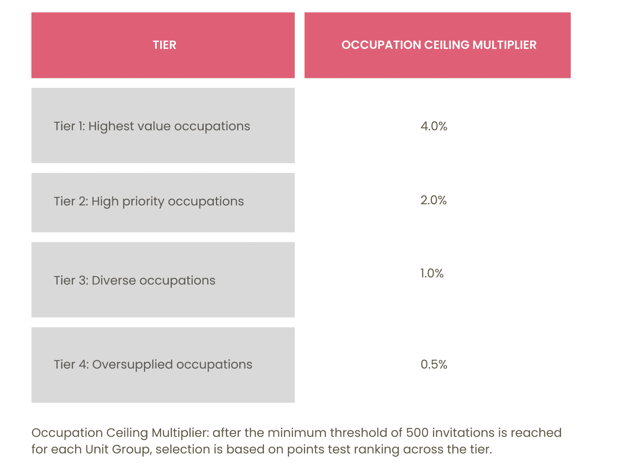 New 4-Tier Invitation System for Subclass 189: What It Means for Your ...